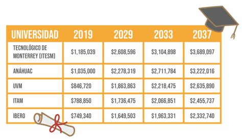 Descubre las 5 universidades más caras de México y cómo obtener una