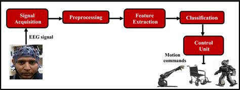 block diagram of an eeg based brain controlled robotics system download scientific diagram
