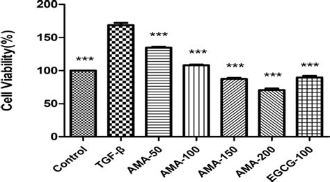 Growth Inhibitory Effect Of Ama Induced By Tgf In Hsc T Cells