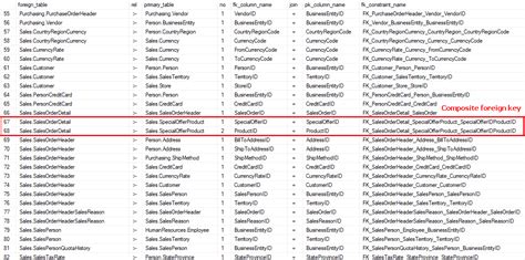 List Foreign Keys With Columns In Sql Server Database Sql Server Data