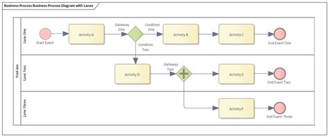 Business Process Model And Notation Bpmn Enterprise Architect User