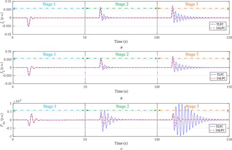 inertia‐adaptive model predictive control‐based load frequency control for interconnected power