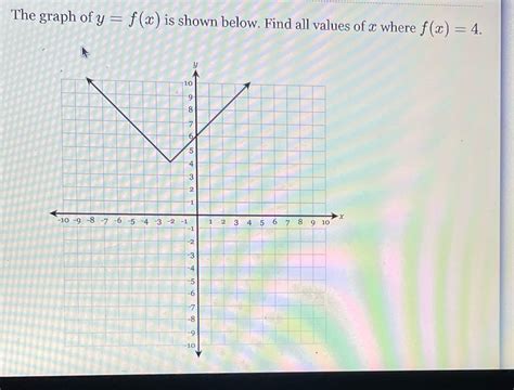 Solved The Graph Of Y F X Is Shown Below Find All Values Of X