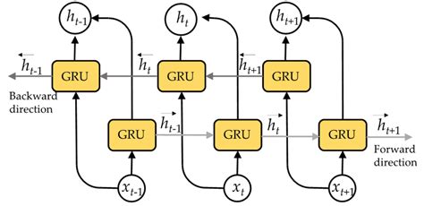 the unfold form of a bidirectional gru download scientific diagram