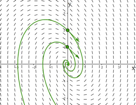 Nonlinear Dynamics And Chaos With Applications To Physics Biology