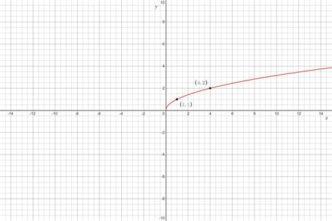 graph f x sqrt { x } give the domain and quizlet