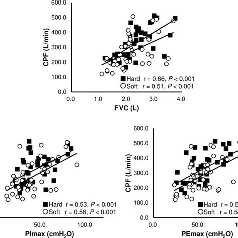 correlation between parameters associated with cough production and cpf download scientific