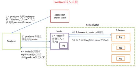 大数据（三十一）：kafka命令行操作和生产者写入流程 命令行向kafka写入数据 csdn博客