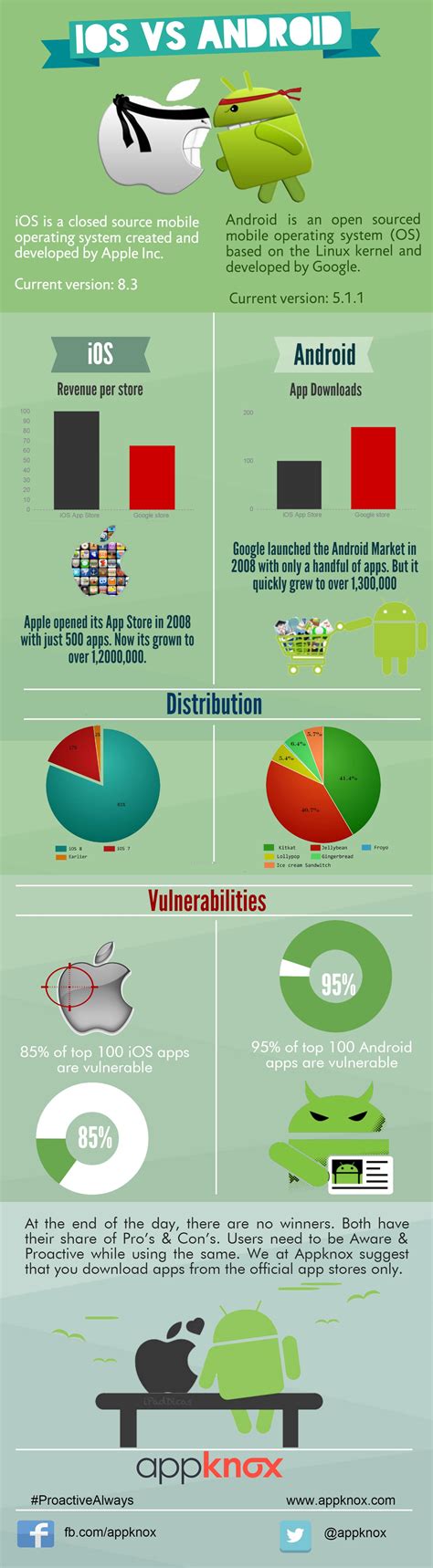 Apple Vs Android Infographic