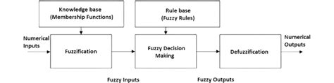structure of the fuzzy decision making system [26] download scientific diagram