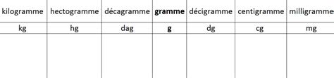Tableau De Conversion En Gramme Gloria Bierdz