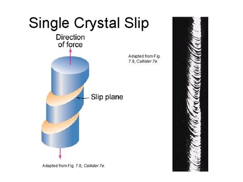 Single Crystal Slip Adapted From Fig