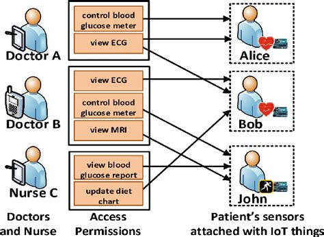 figure 1 from on design of a fine grained access control architecture for securing iot enabled