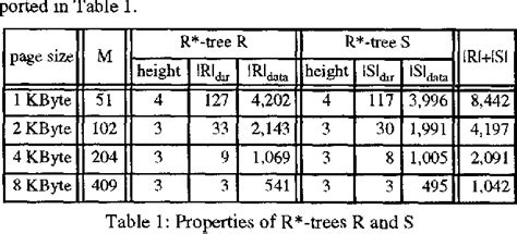 figure 1 from efficient processing of spatial joins using r trees semantic scholar