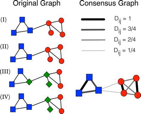 effect of consensus clustering on community structure schematic download scientific diagram