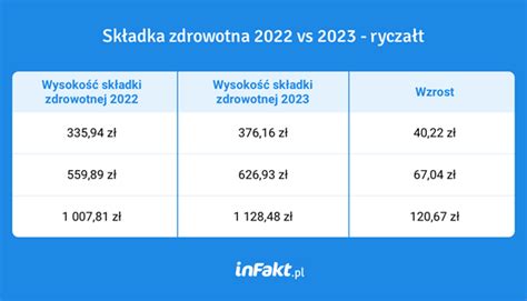 Ile w 2023 roku będzie nas kosztowała składka zdrowotna PIT pl