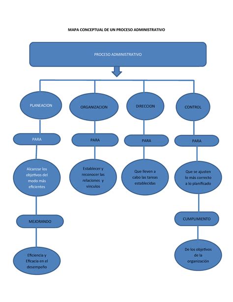 Mapa conceptual del proceso administrativo Guía paso a paso