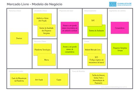 Quer Aplicar O Business Model Canvas Veja Alguns Exemplos