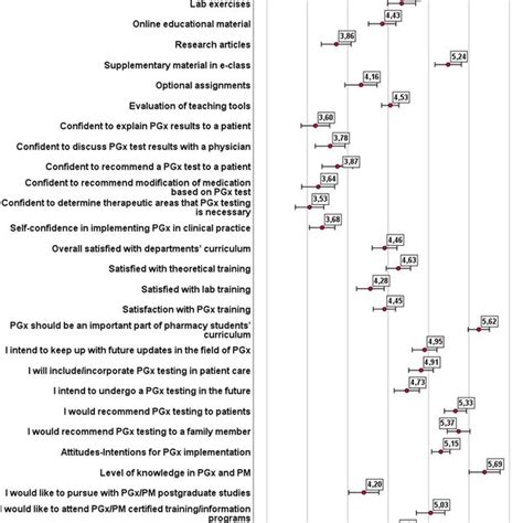 Descriptive Statistics Mean And Standard Error Of Means Of Student