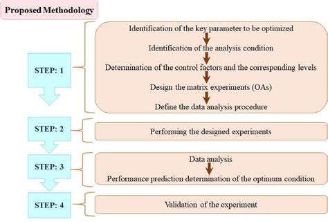 schematic diagram indicating the steps involved in the taguchi approach download scientific