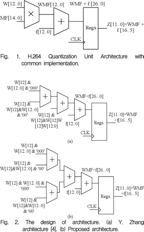 table 1 from an efficient architecture design of low complexity in quantization of h 264 avc