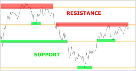 All You Need To Know About Support And Resistance In Forex