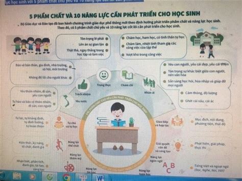 Đánh giá thế nào với 5 phẩm chất của học sinh trong chương trình mới