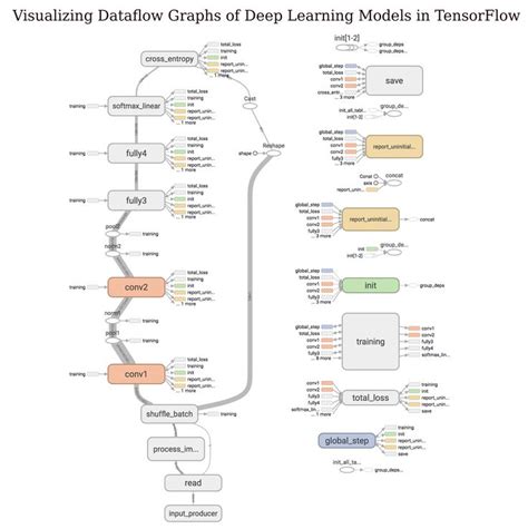visualizing dataflow graphs of deep learning models in tensorflow deep learning research