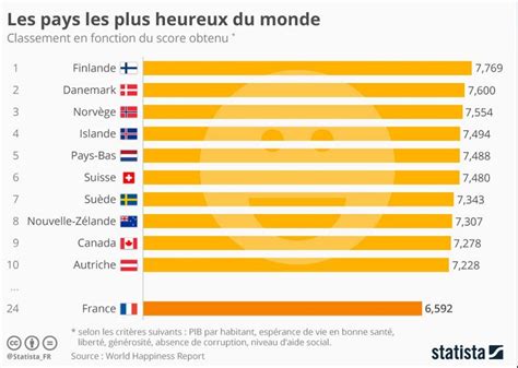 Les 10 pays où les gens sont les plus heureux ne cherchez pas la