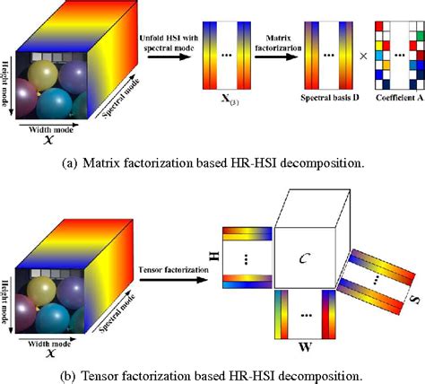 figure 1 from hyperspectral image super resolution via non local sparse tensor factorization