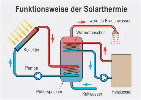 Solarthermie Geb Udetechnik Erneuerbare Energien Baunetz Wissen