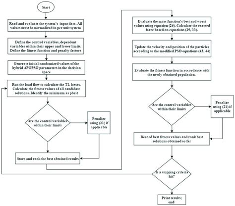 the proposed algorithm to solve the optimal reactive power dispatch download scientific diagram