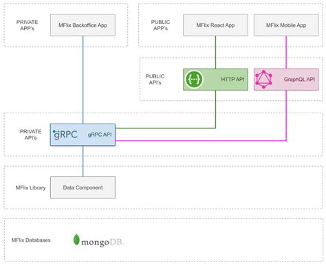 github drminnaar mflix a showcase of how to build api s rest grpc graphql using c