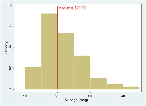 Histogram Stata Two Way Plot Add Text To Second Line Using
