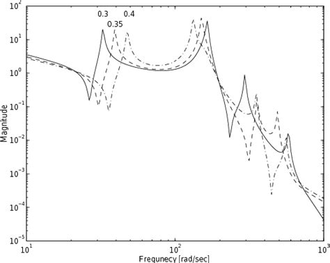 figure 2 from fixed structure h∞ control design for multiple plants — a coprirne factorization