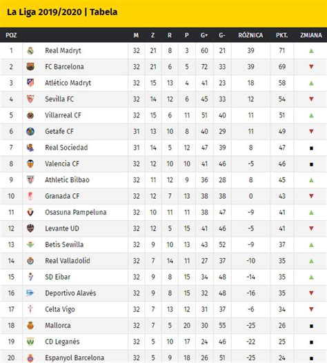 LaLiga tabela terminarz i wyniki ligi hiszpańskiej Kiedy mecze