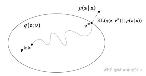 解耦表征学习 变分自编码器解读 variational autoencoder vae 知乎