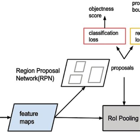 The Feature Pyramid Network FPN Based Faster R CNN Fine Tuned With