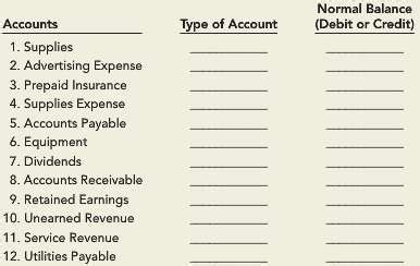 Solved Below Is A List Of Typical Accounts Requ SolutionInn
