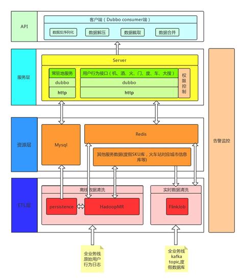 基于flink构建用户实时基础行为工程 大数据