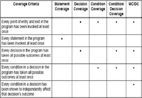 a survey on automatic test data generation for mc dc criteria using search based techniques