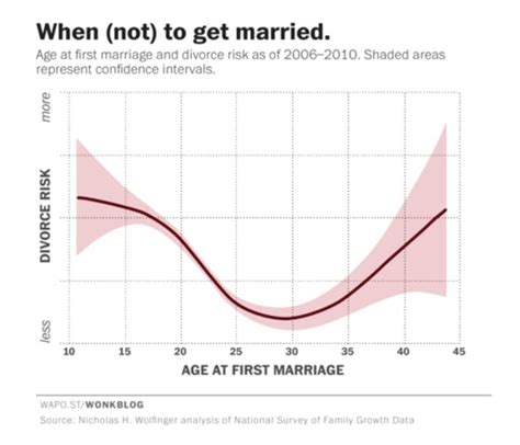 Factors Affecting Chances Of Divorce Inspired Financial