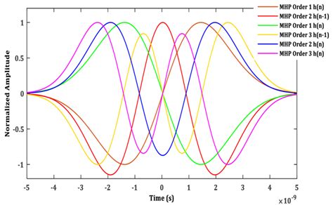 combined plots of modified hermite polynomial mhp order 0 1 2 and 3 download scientific