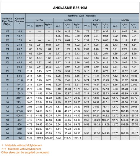 Standard Steel Pipe Sizes Chart