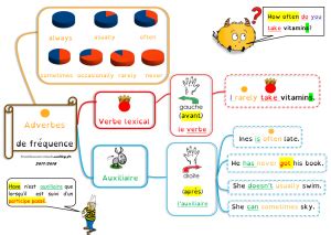 SDP Troubles Neurovisuels et Dys Adverbes de fréquence Anglais