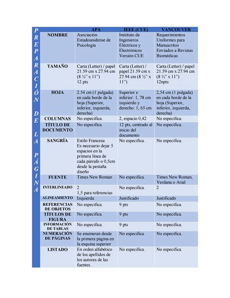 Cuadro Comparativo De Las Normas APA IEEE Y Vancouver By