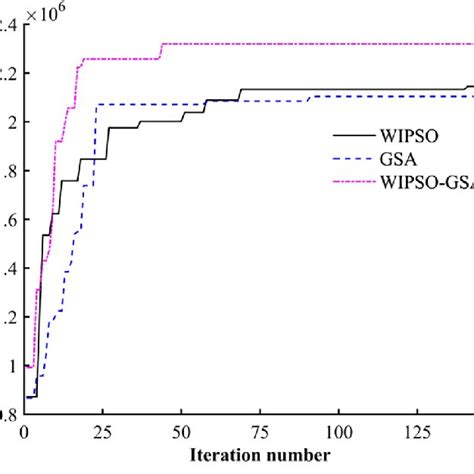 convergence curve for simultaneous installation of dg and capacitor in download scientific