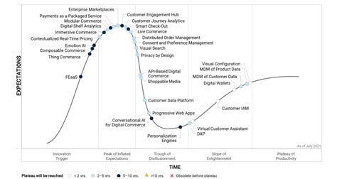 Gartner Hype Cycle 2021 Lalafava
