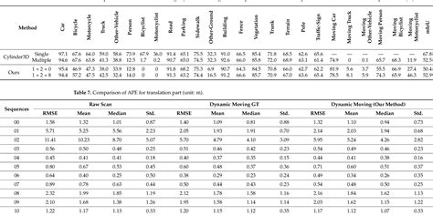 table 7 from lidar based real time panoptic segmentation via spatiotemporal sequential data