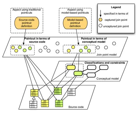 traditional pointcuts versus model based pointcuts download scientific diagram